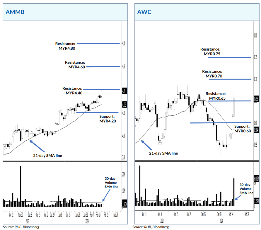 Stock Picks Of The Day - AMMB, AWC, CPE Technology, HE Group ...