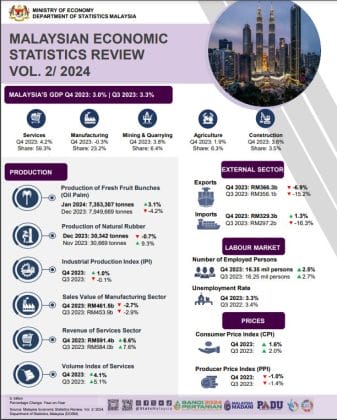 Malaysia's Services Sector Delivers Robust Growth Amid Economic ...