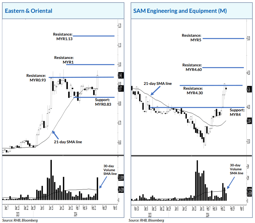Stock Picks Of The Day - Eastern & Oriental, SAM Engineering and ...