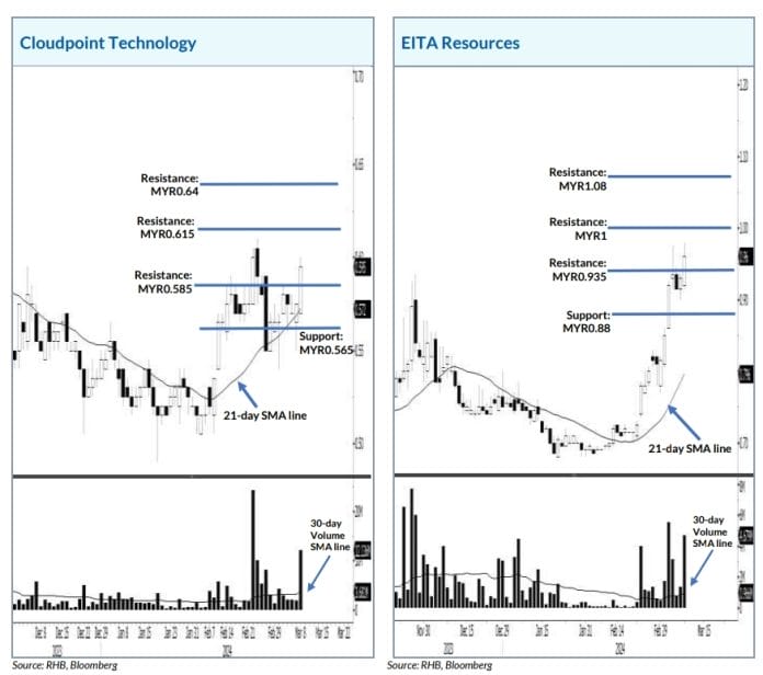 Stock Picks Of The Day — Cloudpoint Technology, EITA Resources, Notion ...