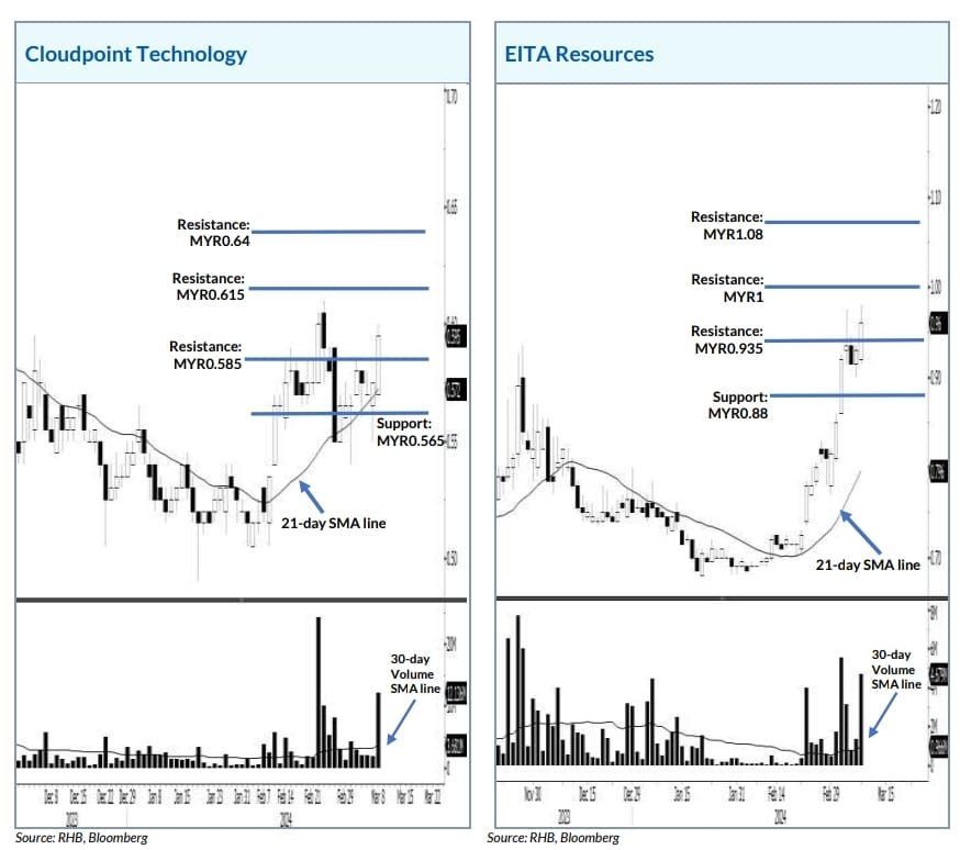Stock Picks Of The Day — Cloudpoint Technology, EITA Resources, Notion ...