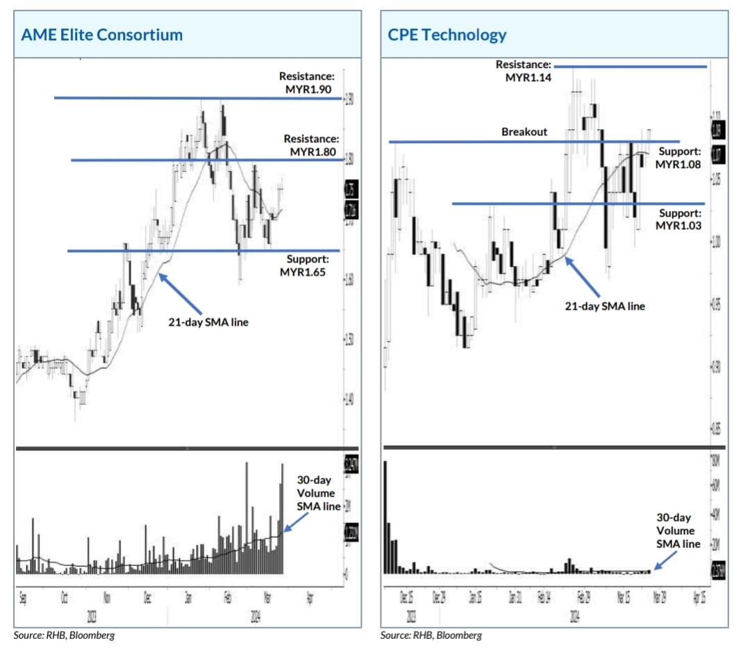 Stock Picks Of The Day — AME Elite Consortium, CPE Technology ...