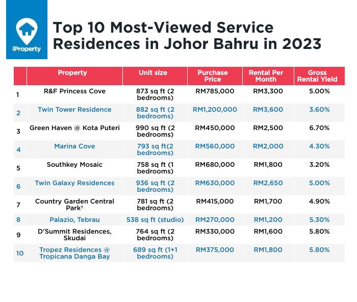 Johor Home Prices Up 6.2% Driven By RTS Link Development