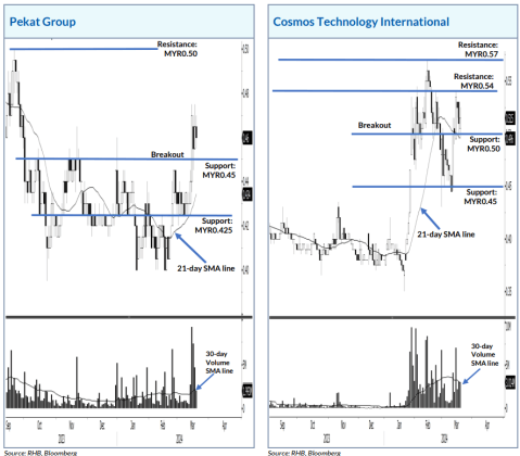 Stock Picks Of The Day - Pekat Group, Cosmos Technology International ...