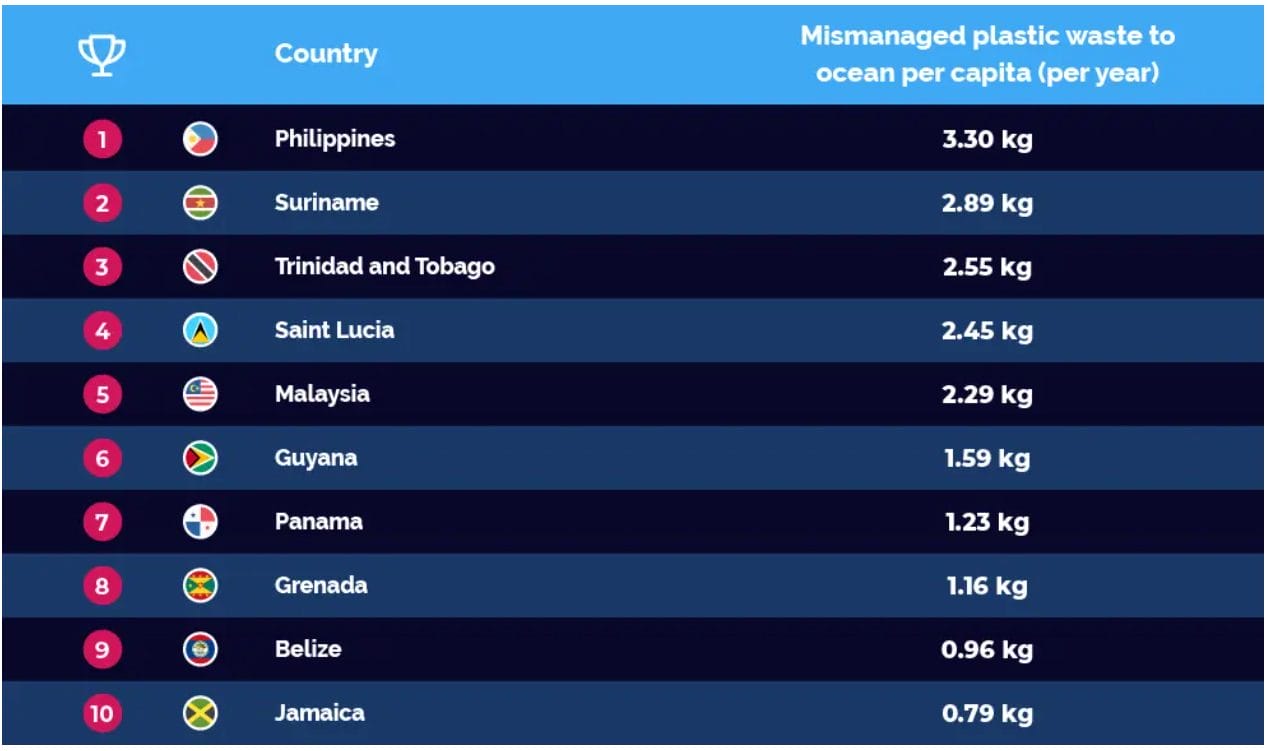Malaysia Pollutes Oceans With The 5th Highest Mismanaged Waste Rate ...