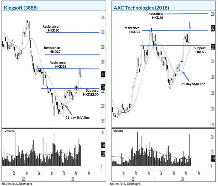 Hong Kong Viable Stocks – Kingsoft, AAC Technologies - BusinessToday