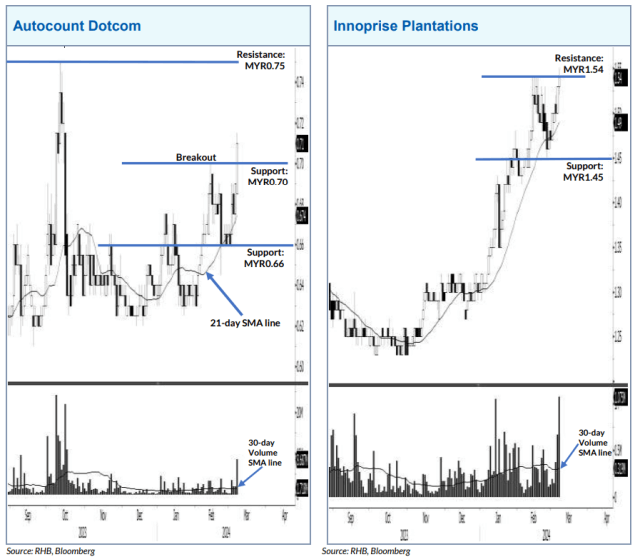Stock Picks Of The Day - Autocount Dotcom, Innoprise Plantations ...