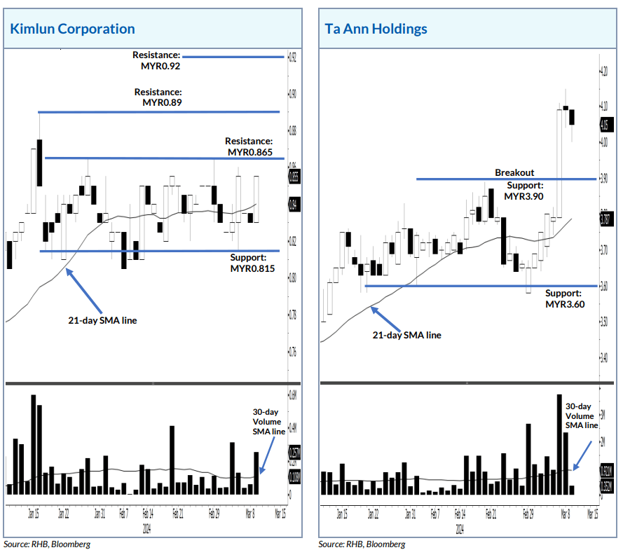 Stock Picks Of The Day - Kimlun Corporation, Ta Ann Holdings, Malaysia ...