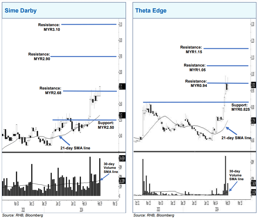 Stock Picks Of The Day - Sime Darby, Theta Edge - BusinessToday