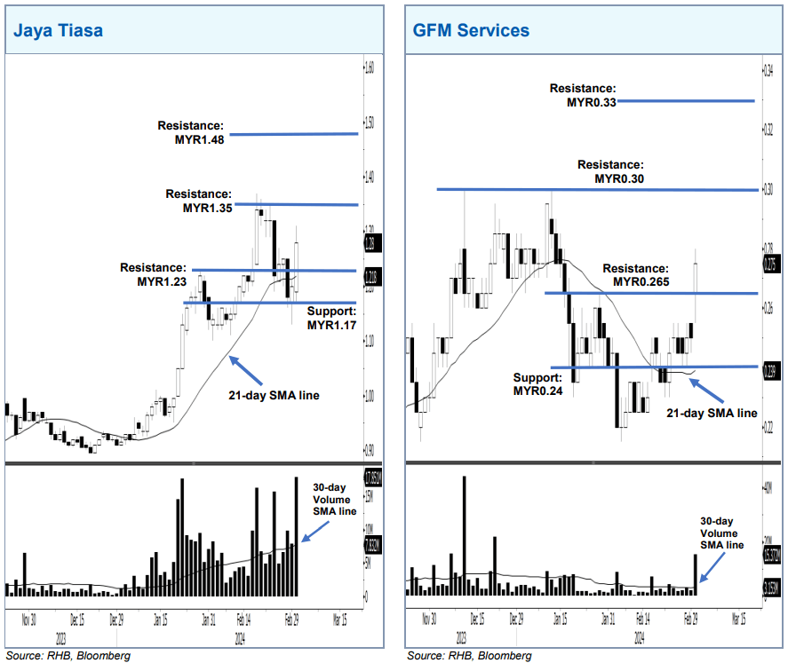 Stock picks Of The Day - Jaya Tiasa, GFM Services - BusinessToday