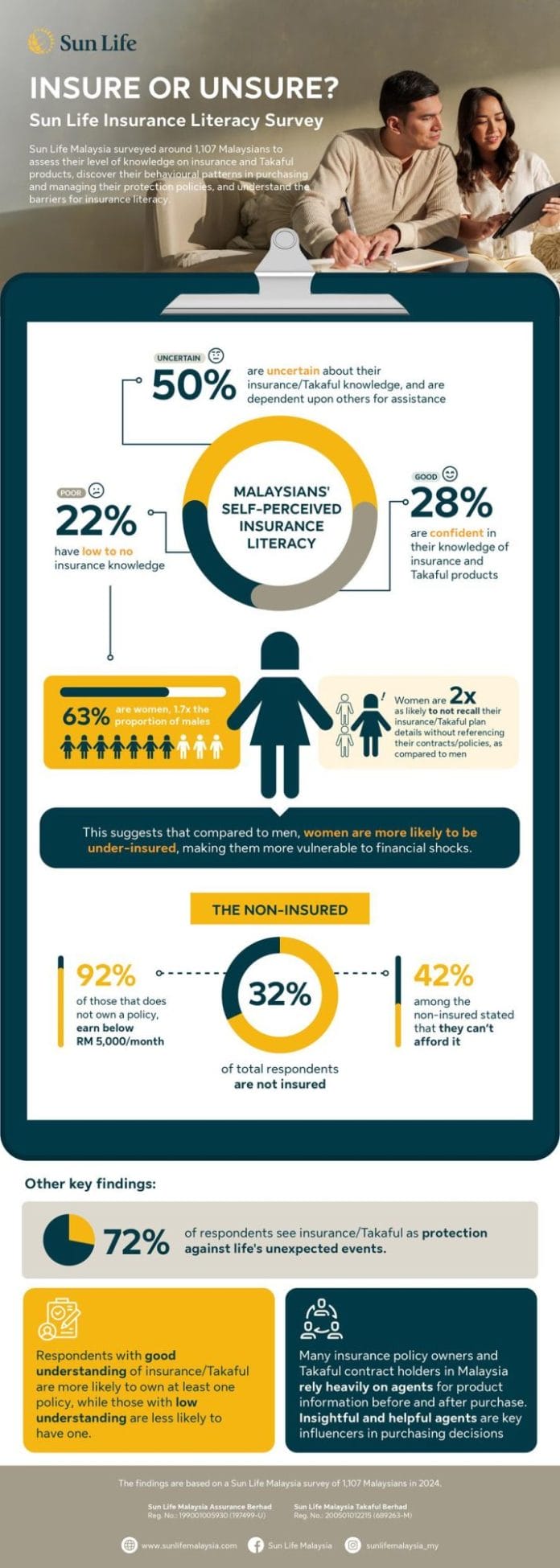 Survey Reveals Low Insurance Literacy Among Malaysians - BusinessToday