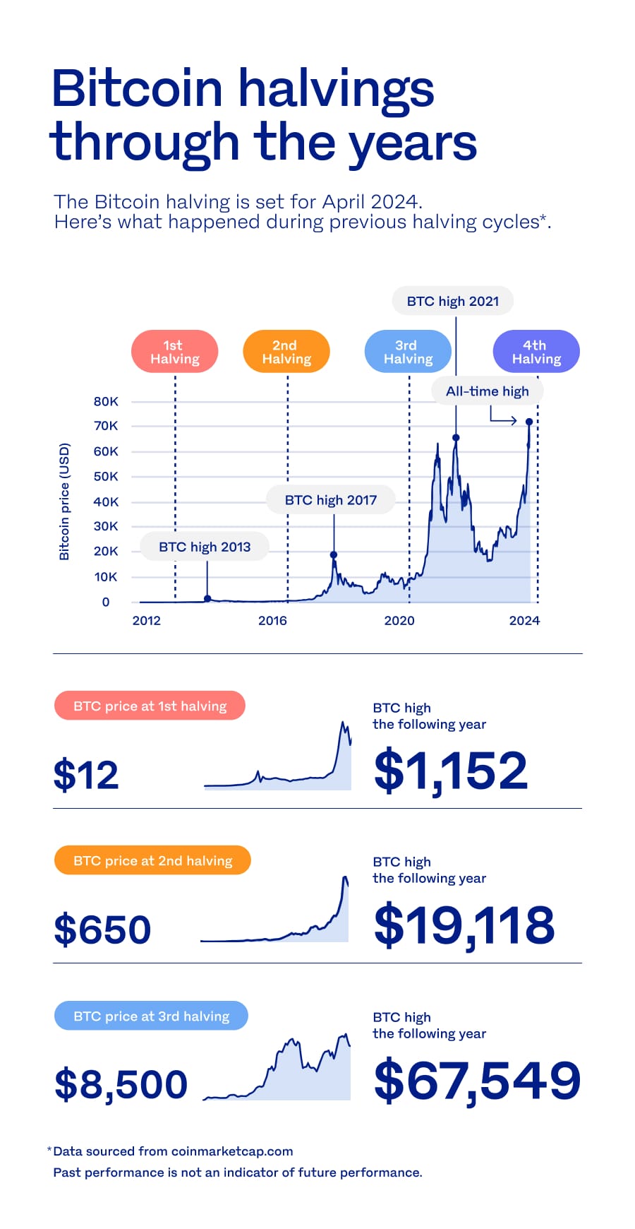 What To Expect After The Bitcoin Halving In April - BusinessToday