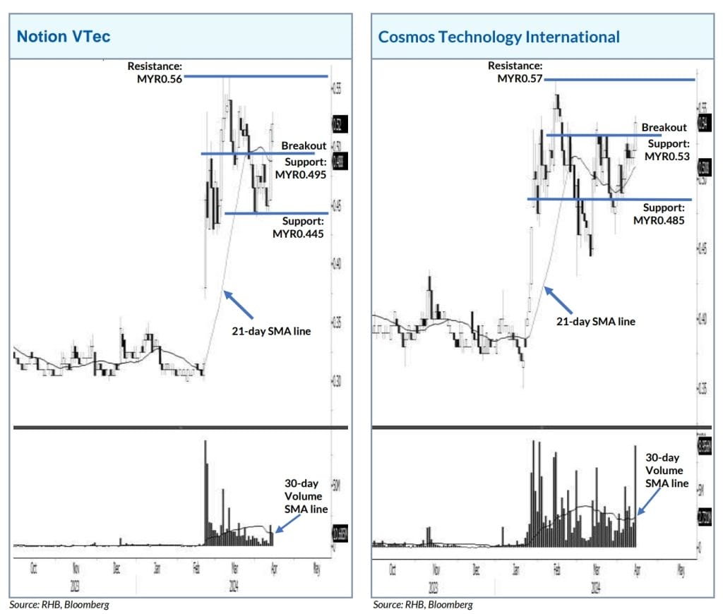 Stock Picks Of The Day — Notion VTec, Cosmos Technology International ...