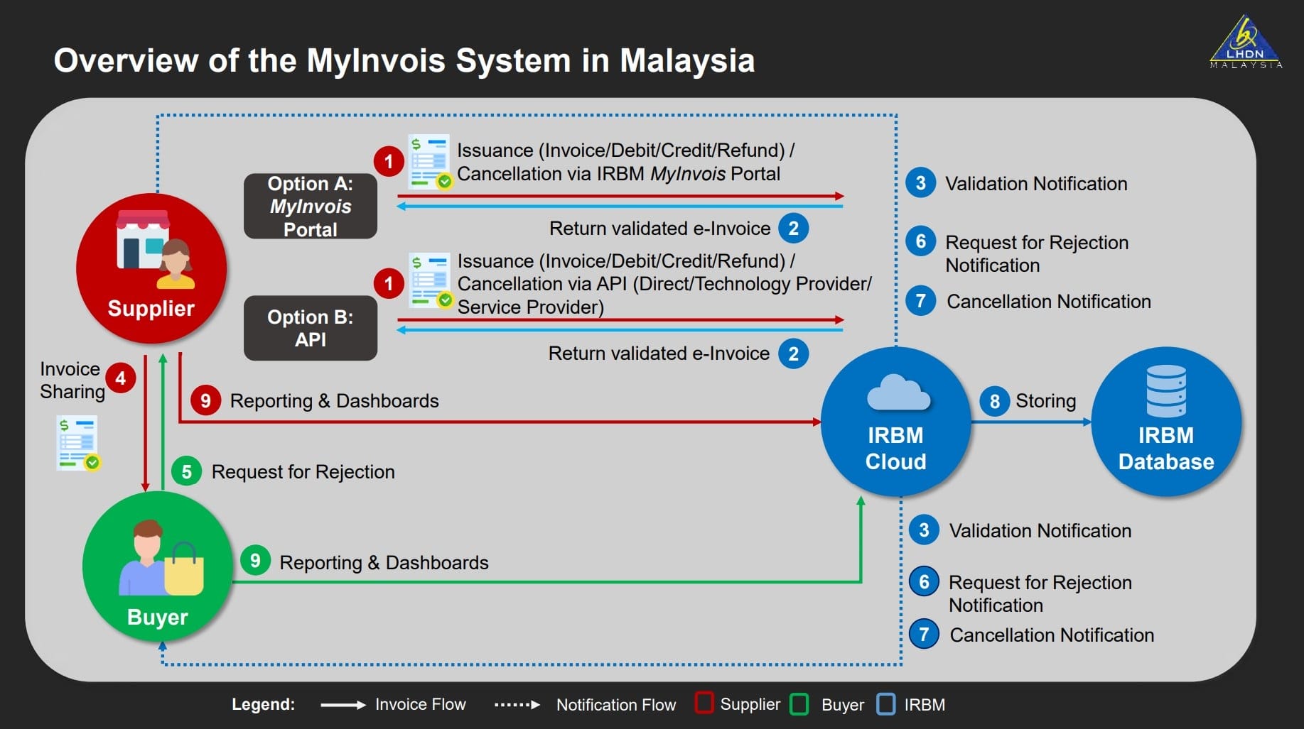 LHDN’s MyInvois System: Is PEPPOL Needed For E-Invoicing? - BusinessToday