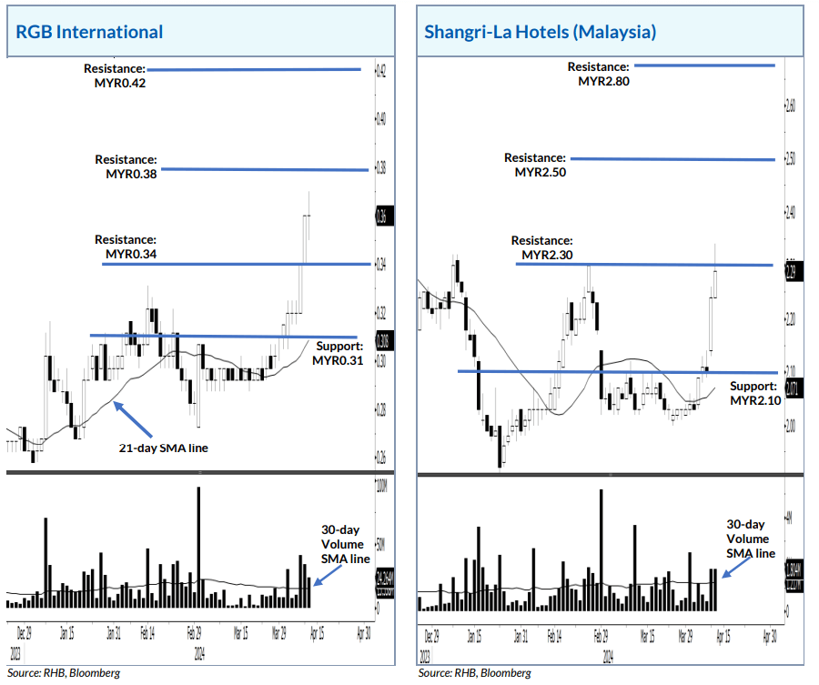 Stock Picks Of The Day - RGB International, Shangri-La Hotels (Malaysia ...