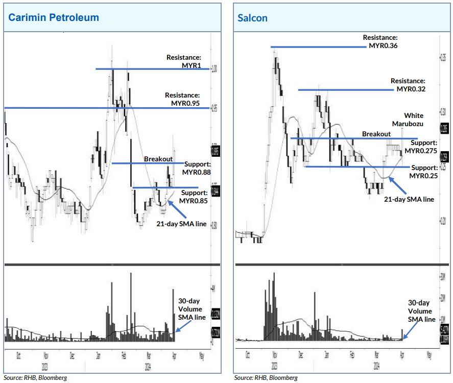 Stock Picks Of The Day - Carimin Petroleum, Salcon - BusinessToday