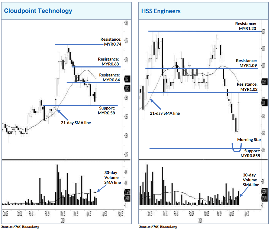 Stock Picks Of The Day - Cloudpoint Technology, HSS Engineers ...