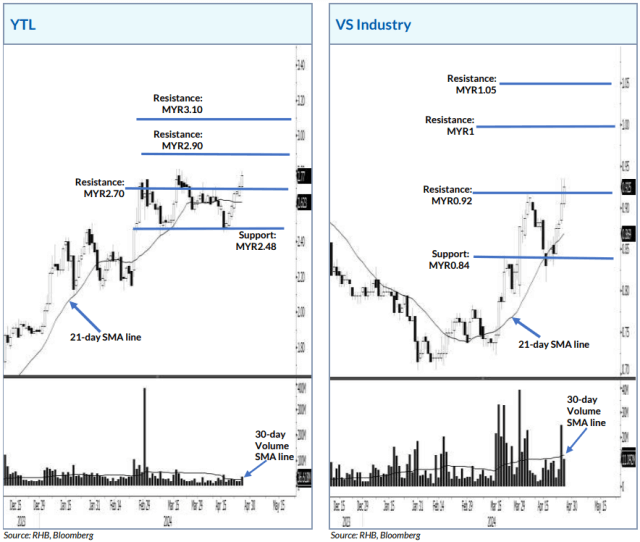 Stock Picks Of The Day - YTL, VS Industry - BusinessToday
