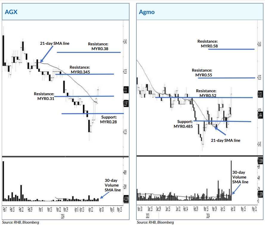 Stock Picks Of The Day - AGX, Agmo - BusinessToday