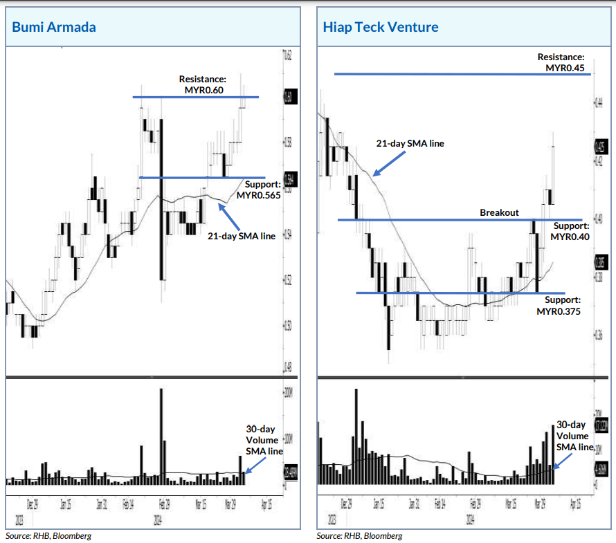 Stock Picks Of The Day - Bumi Armada, Hiap Teck Venture - BusinessToday