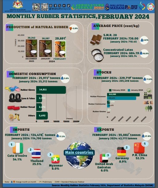 Rubber Production Falls 2% In Feb From Previous Month: DOSM - BusinessToday