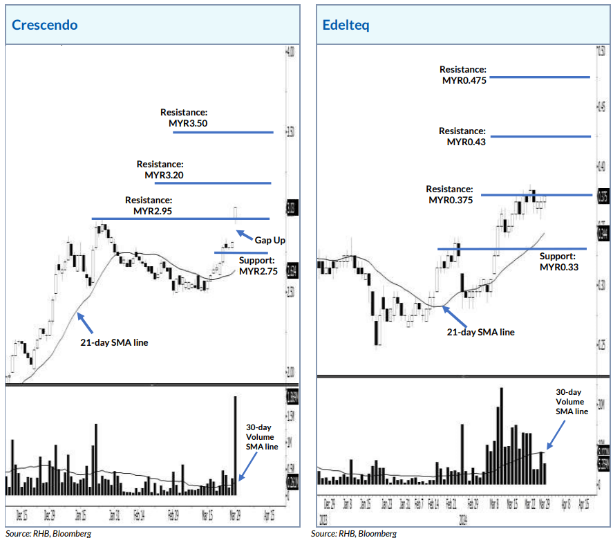 Stock Picks Of The Day - Crescendo, Edelteq, Velesto Energy, AMMB ...