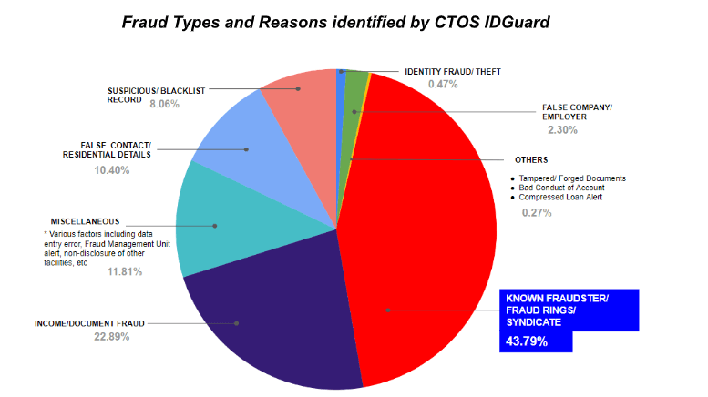Sharp Rise In Fraudulent Credit Card Applications Detected - BusinessToday