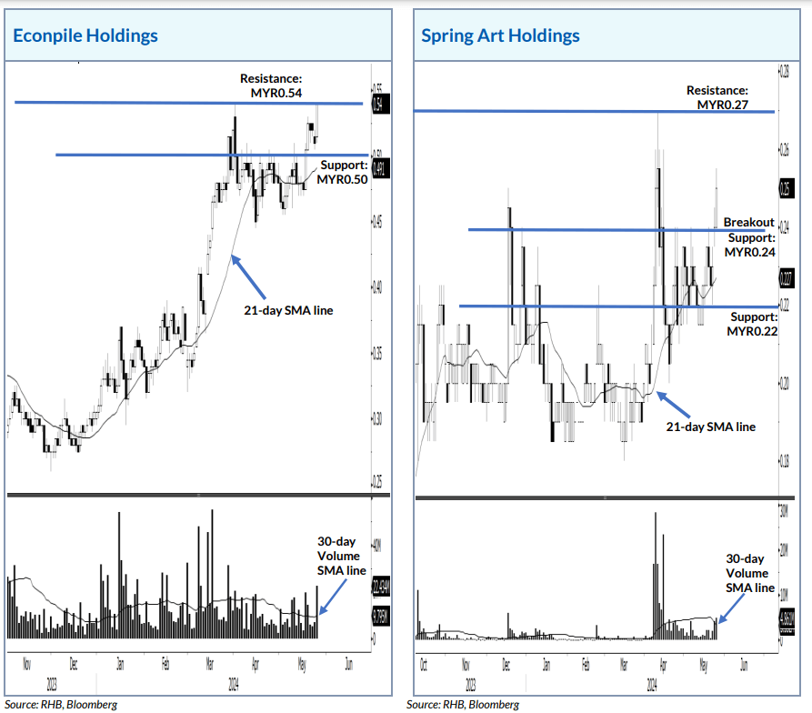 RHB Highlights Potential Breakouts For Econpile Holdings, Spring Art ...