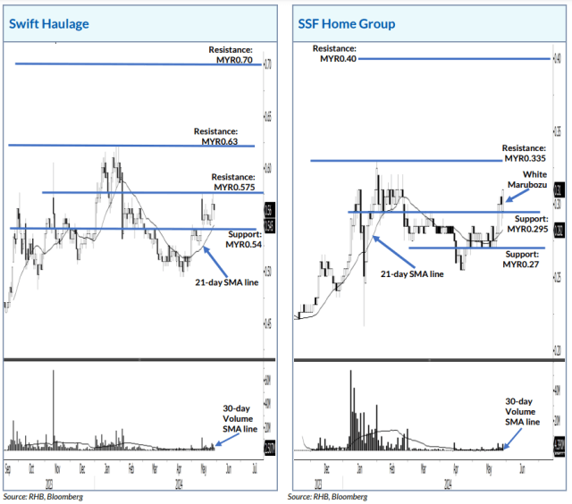 Swift Haulage, SSF Home Group Set For Potential Breakouts - BusinessToday