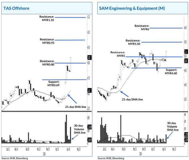 Stock Picks Of The Day - TAS Offshore, SAM Engineering & Equipment (M ...