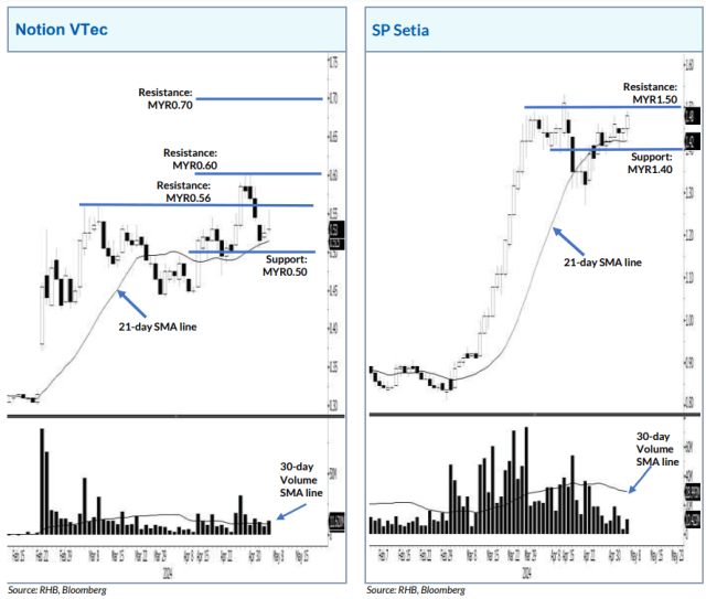 Stock Picks Of The Day - Notion VTec, SP Setia - BusinessToday