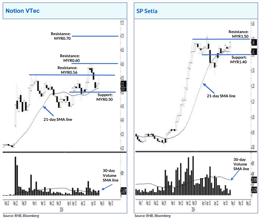 Stock Picks Of The Day - Notion VTec, SP Setia - BusinessToday
