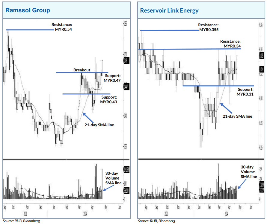Stock Picks Of The Day - Ramssol Group, Reservoir Link Energy ...