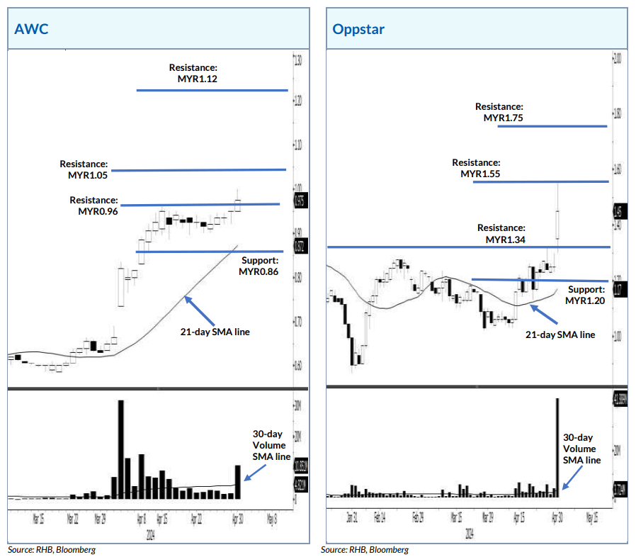 Stock Picks Of The Day - AWC, Oppstar - BusinessToday