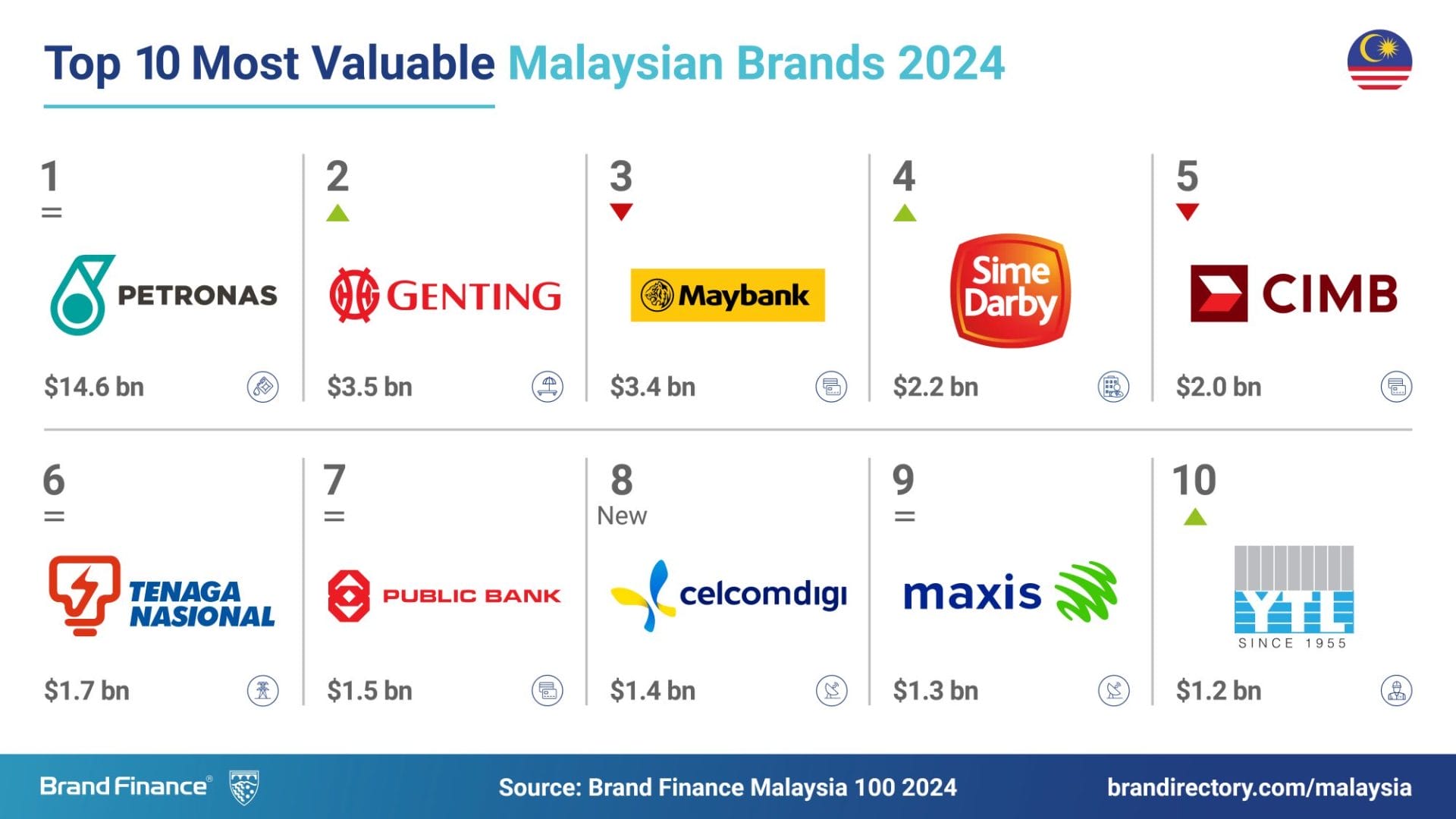 Malaysian Brands Surge In Value: PETRONAS Tops, Food And Insurance Lead Growth - BusinessToday