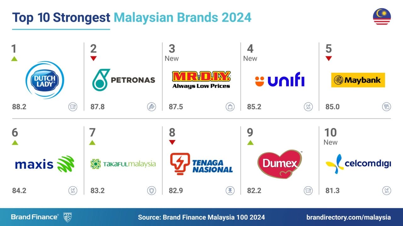 Malaysian Brands Surge In Value: PETRONAS Tops, Food And Insurance Lead Growth - BusinessToday
