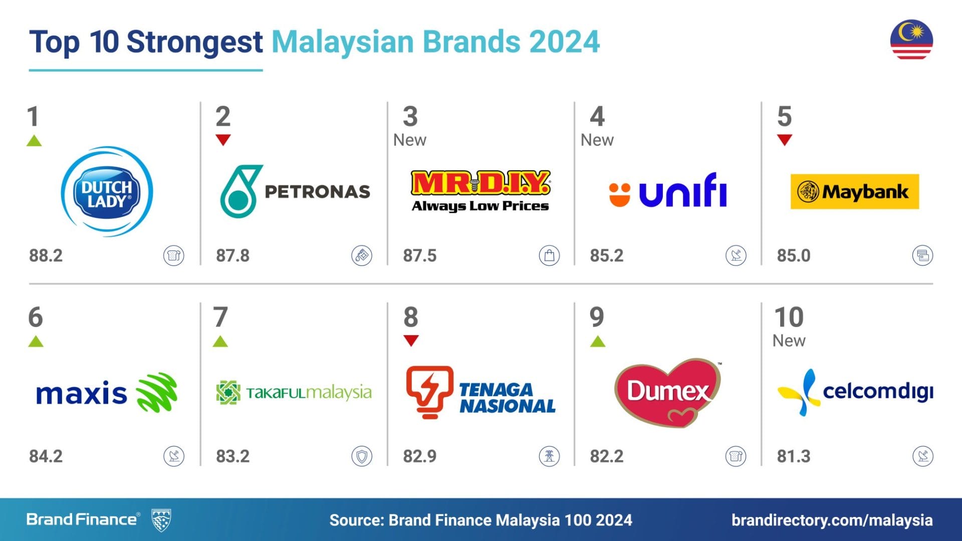 Malaysian Brands Surge In Value: PETRONAS Tops, Food And Insurance Lead Growth - BusinessToday