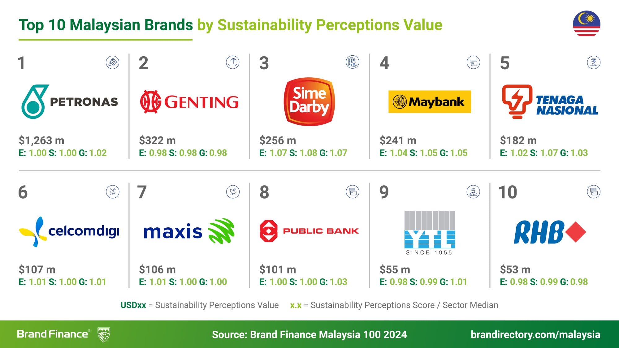 Malaysian Brands Surge In Value: PETRONAS Tops, Food And Insurance Lead Growth - BusinessToday