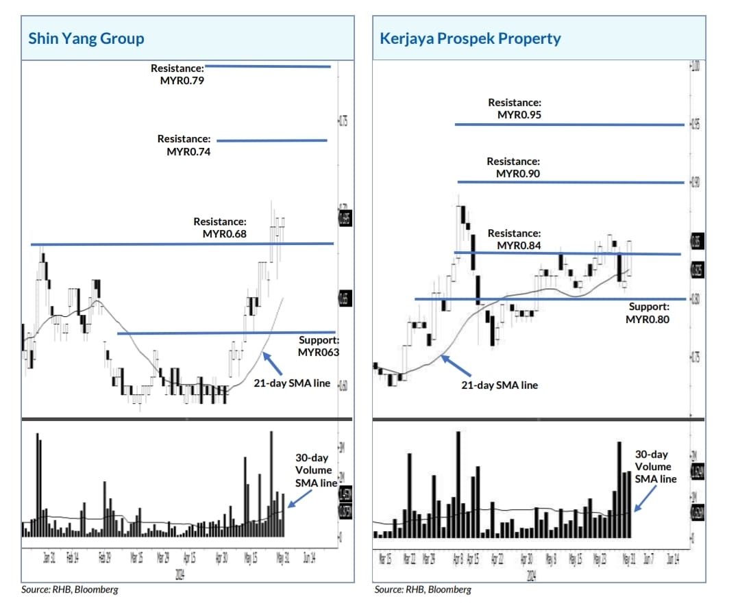 Stock Picks Of The Day — Shin Yang Group, Kerjaya Prospek Property ...