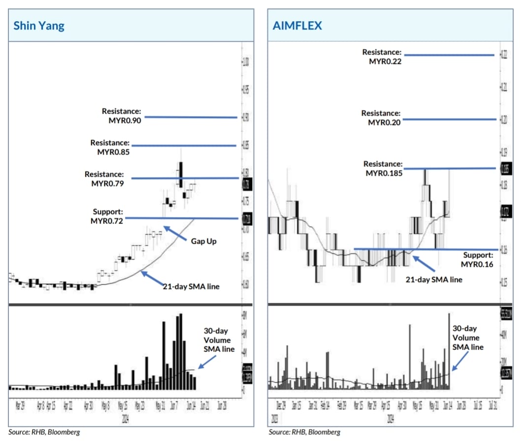 Stock Picks Of The Day — Shin Yang, AIMFLEX - BusinessToday