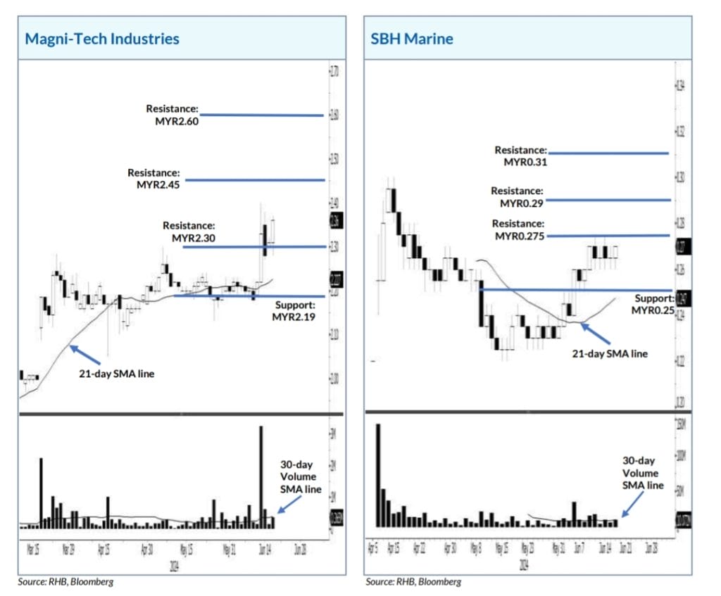 Stock Picks Of The Day — Magni-Tech Industries, SBH Marine - BusinessToday