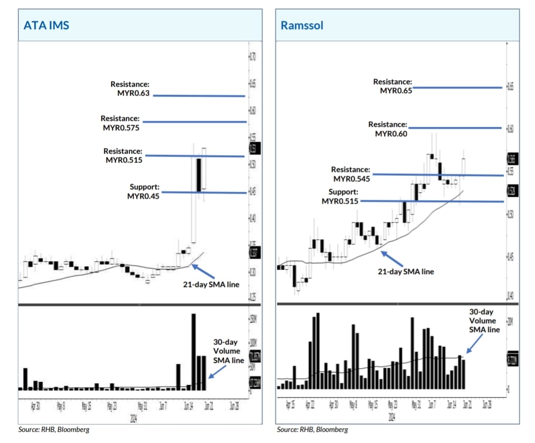 Stock Picks Of The Day — ATA IMS, Ramssol - BusinessToday