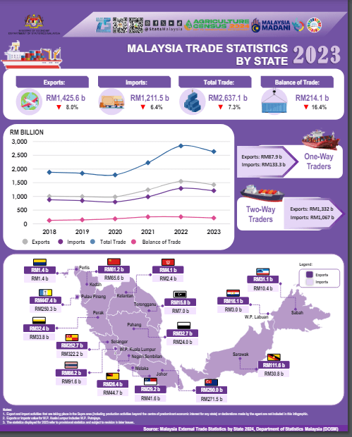 Malaysia’s Total Trade Amounted To RM2.6 Trillion For 2023: DOSM ...