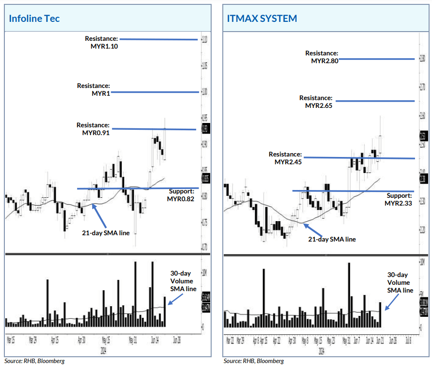 Stock Picks Of The Day - Infoline Tec, ITMAX SYSTEM - BusinessToday