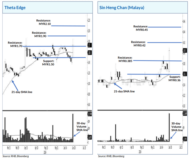 Stock Picks Of The Day - Theta Edge, Sin Heng Chan (Malaya) - BusinessToday
