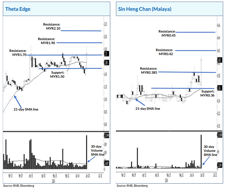 Stock Picks Of The Day - Theta Edge, Sin Heng Chan (Malaya) - BusinessToday