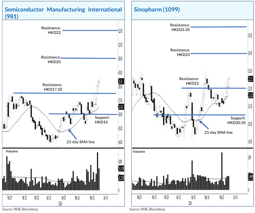 Hong Kong Viable Stocks - Semiconductor Manufacturing International, Sinopharm - BusinessToday