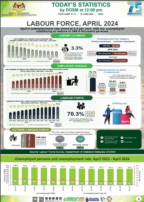 Malaysia Records 3.3 Per Cent Unemployment Rate - BusinessToday