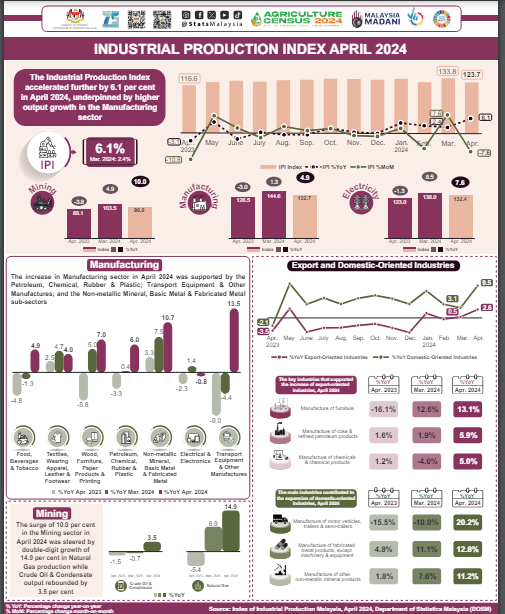 IPI Accelerates 6.1% In April 2024, Underpinned By Manufacturing Sector ...