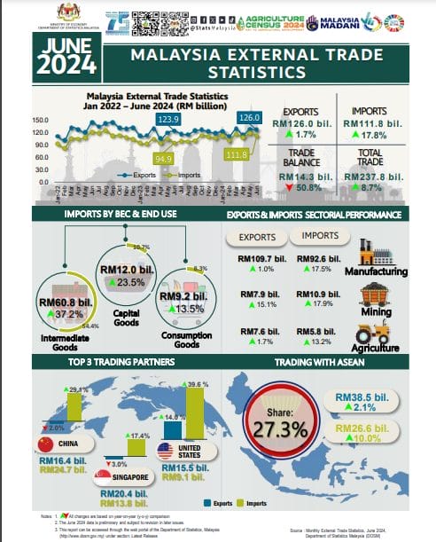 Malaysia's Trade Surges 8.7% In June 2024 To Reach RM237.8 Billion: DOSM - BusinessToday